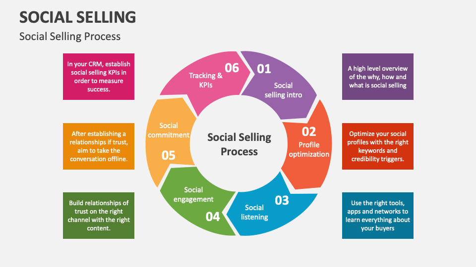 Social Selling Template for PowerPoint and Google Slides - PPT Slides