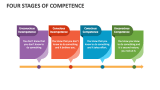 Four Stages of Competence Template for PowerPoint and Google Slides ...