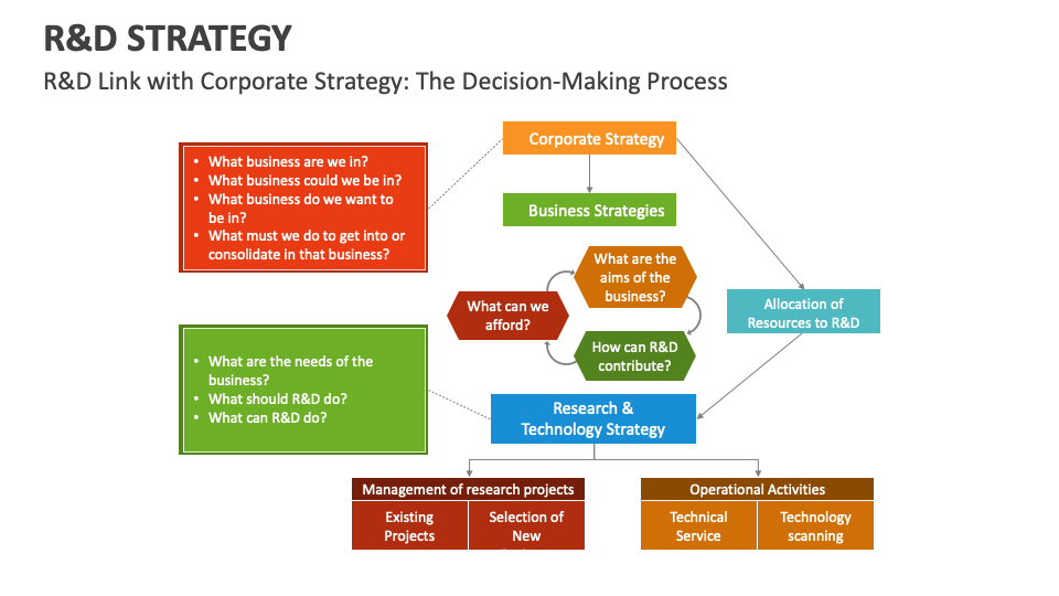 R&D Strategy Template for PowerPoint and Google Slides - PPT Slides