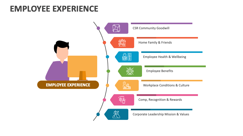 Employee Experience Template for PowerPoint and Google Slides - PPT Slides