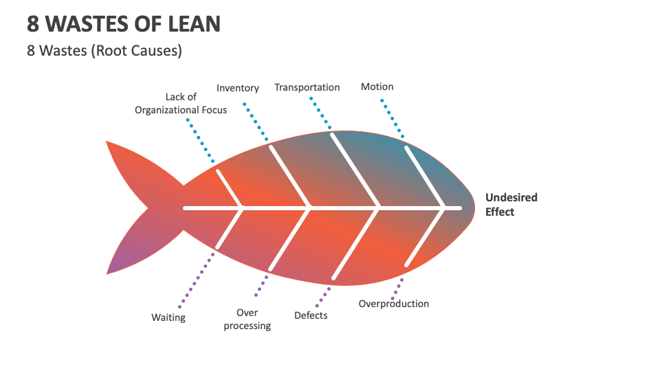 8 Wastes of Lean PowerPoint and Google Slides Template - PPT Slides