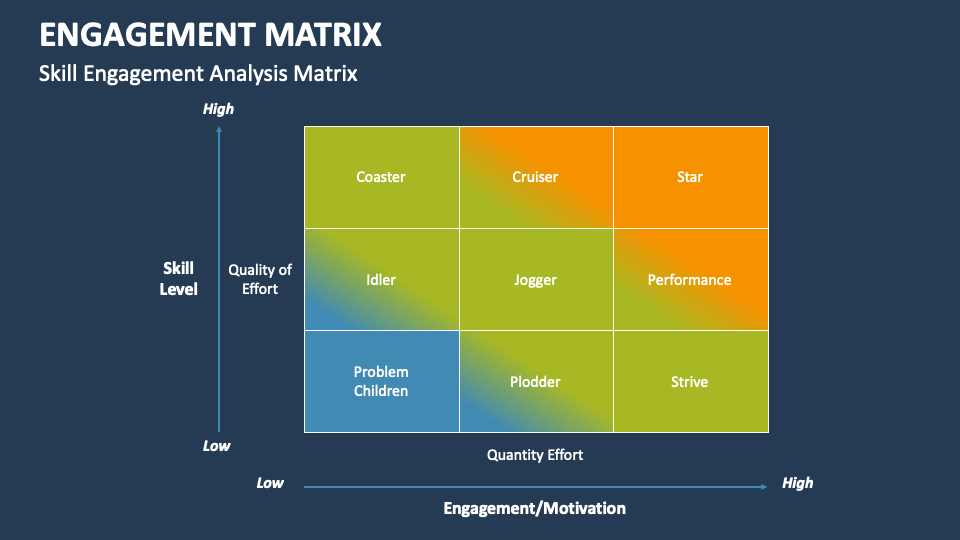 Engagement Matrix PowerPoint and Google Slides Template - PPT Slides