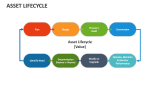 Asset Lifecycle Template for PowerPoint and Google Slides - PPT Slides