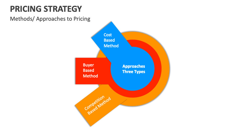 Pricing Strategy Template for PowerPoint and Google Slides - PPT Slides