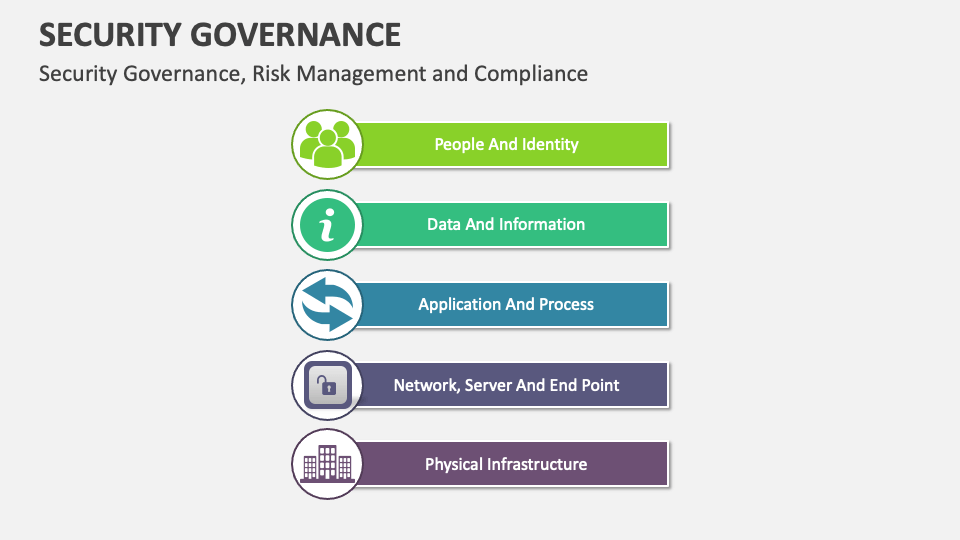 Security Governance Template for PowerPoint and Google Slides - PPT Slides