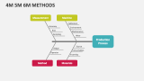 4M 5M 6M Methods Template for PowerPoint and Google Slides - PPT Slides