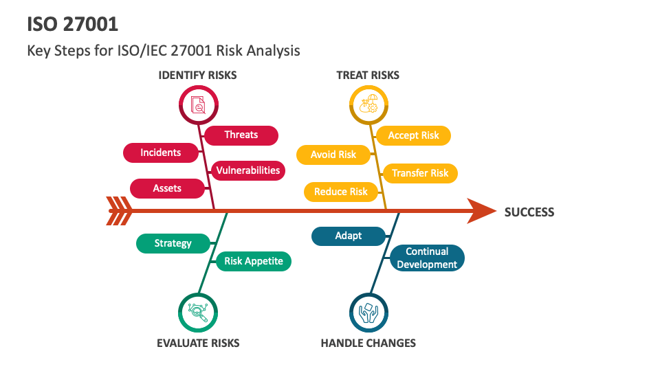 ISO 27001 PowerPoint and Google Slides Template - PPT Slides