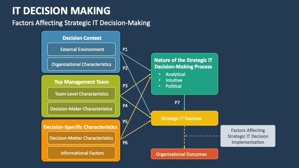 IT Decision Making PowerPoint and Google Slides Template - PPT Slides