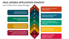 Pace Layered Application Strategy PowerPoint and Google Slides Template - PPT Slides