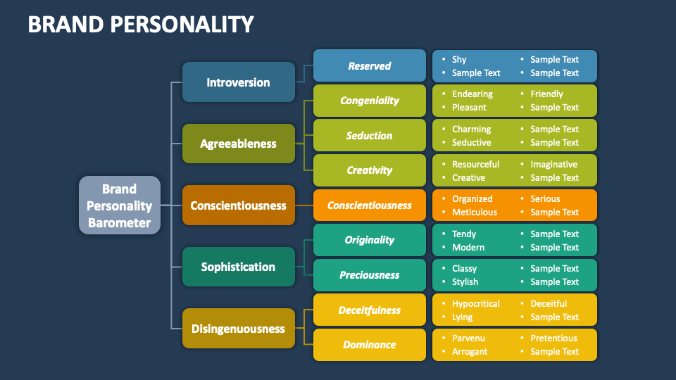 Brand Personality PowerPoint and Google Slides Template - PPT Slides