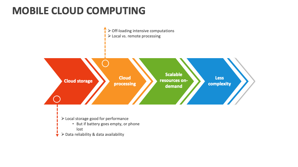 Mobile Cloud Computing Template for PowerPoint and Google Slides - PPT ...