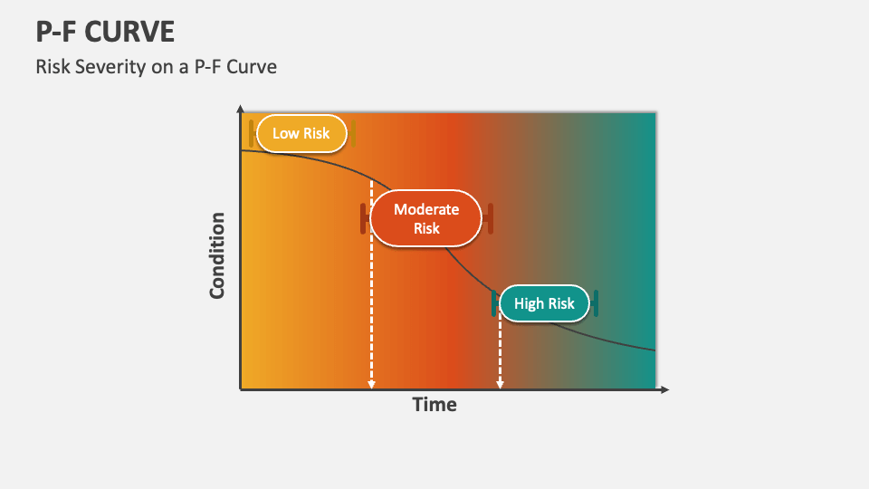 P-F Curve for PowerPoint and Google Slides - PPT Slides