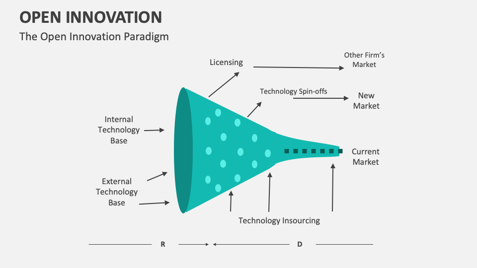 Open Innovation Template for PowerPoint and Google Slides - PPT Slides