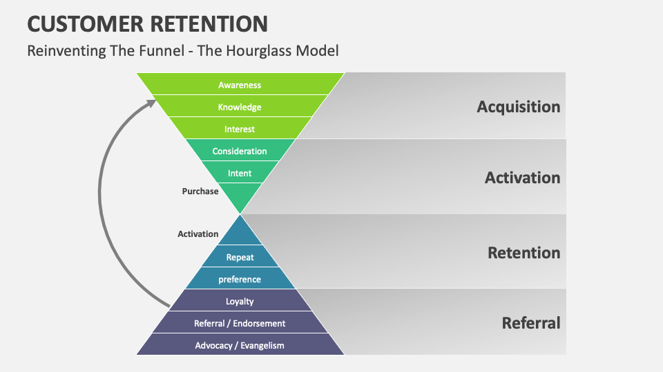 Customer Retention Template for PowerPoint and Google Slides - PPT Slides