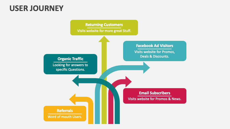 User Journey PowerPoint and Google Slides Template - PPT Slides