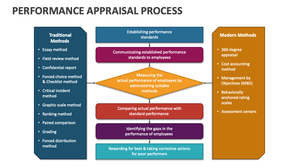 Performance Appraisal Process PowerPoint and Google Slides Template - PPT Slides