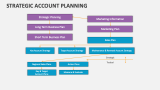 Strategic Account Planning Template for PowerPoint and Google Slides ...