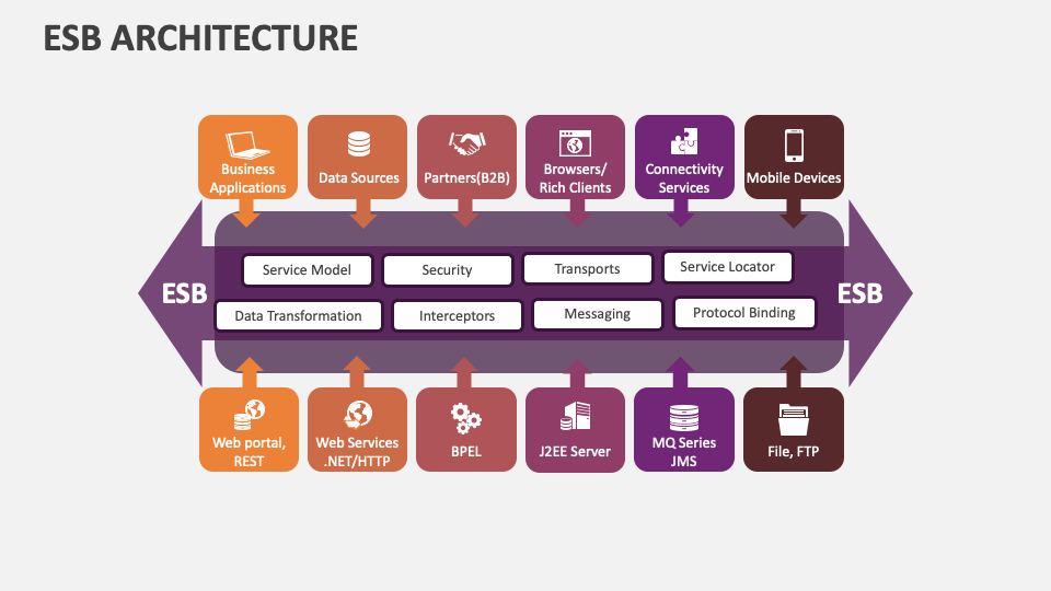 ESB Architecture Template for PowerPoint and Google Slides - PPT Slides