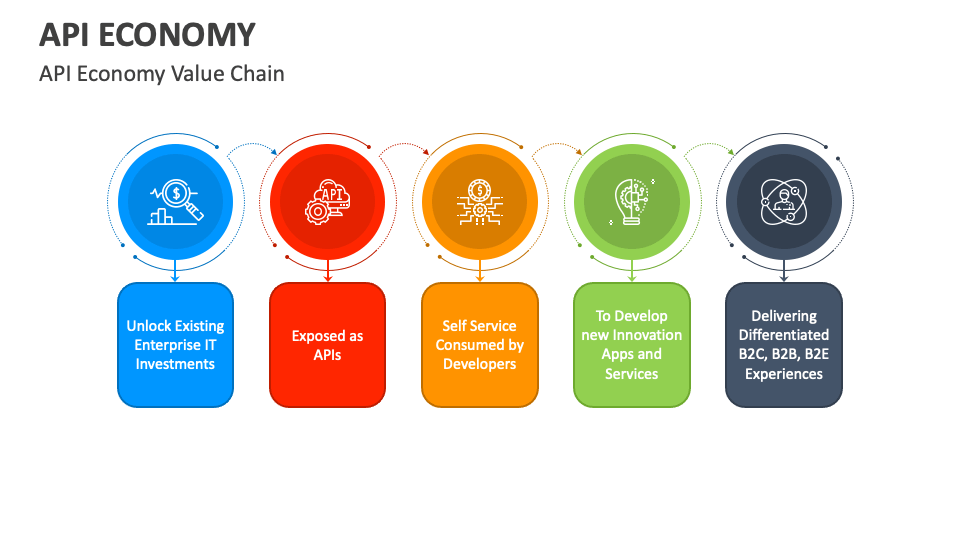 API Economy PowerPoint and Google Slides Template - PPT Slides