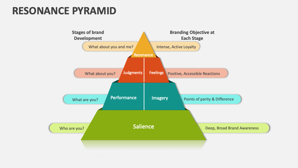 Resonance Pyramid Template for PowerPoint and Google Slides - PPT Slides