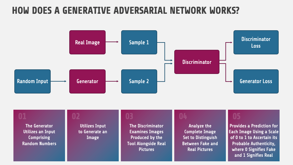 Generative Adversarial Network Template for Google Slides and PowerPoint - PPT Slides