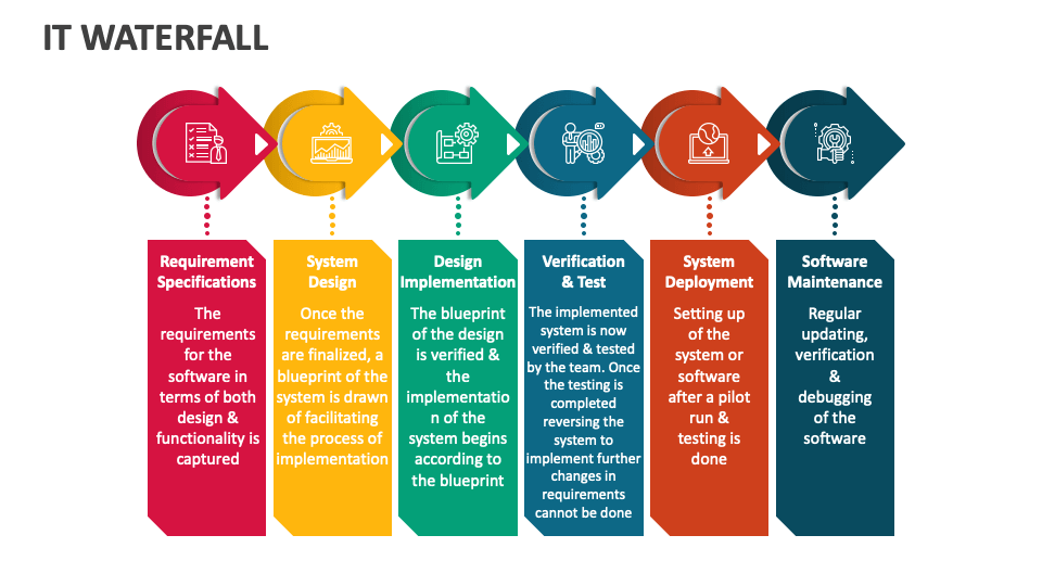 IT Waterfall PowerPoint and Google Slides Template - PPT Slides