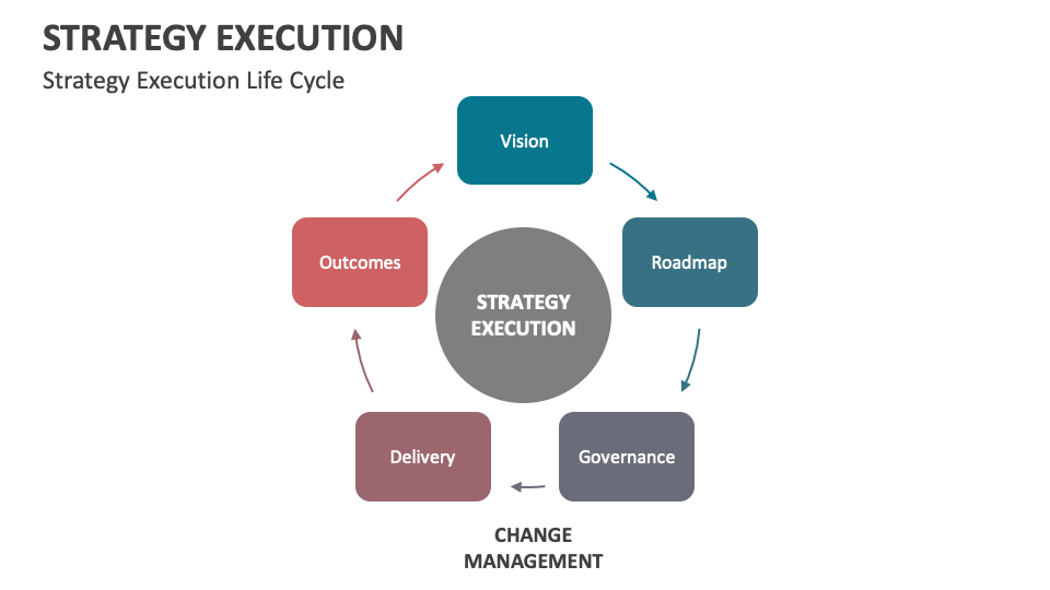 Strategy Execution Template for PowerPoint and Google Slides - PPT Slides