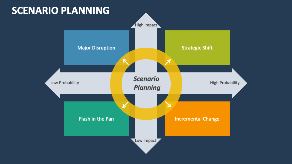 Scenario Planning Template for PowerPoint and Google Slides - PPT Slides