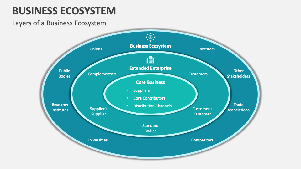 Business Ecosystem PowerPoint and Google Slides Template - PPT Slides