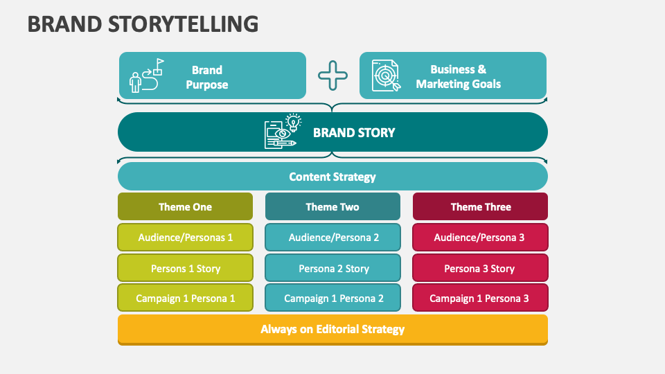 Brand Storytelling PowerPoint and Google Slides Template - PPT Slides