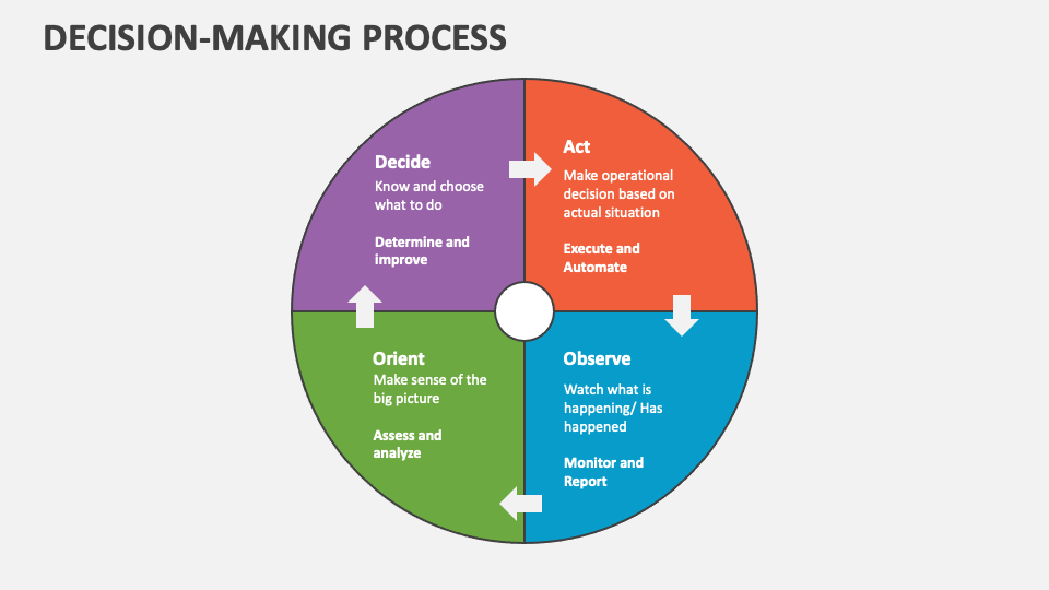 Decision-Making Process Template for PowerPoint and Google Slides - PPT ...