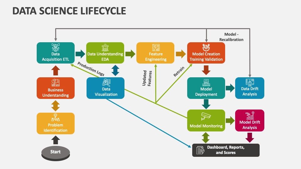 Data Science Lifecycle PowerPoint and Google Slides Template - PPT Slides Data Science Lifecycle PowerPoint and Google Slides Template - PPT Slides