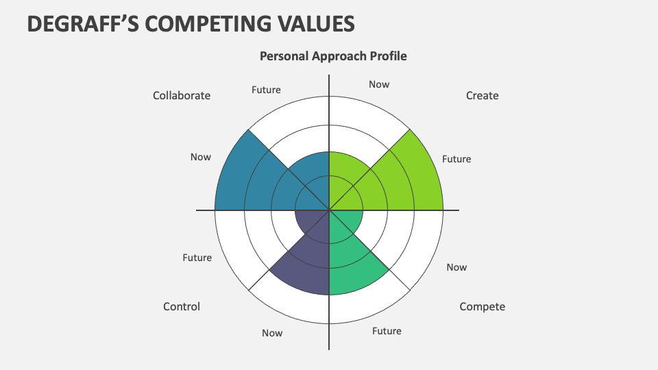 Degraff's Competing Values Framework Template for PowerPoint and Google Slides - PPT Slides