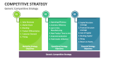 Competitive Strategy PowerPoint and Google Slides Template - PPT Slides