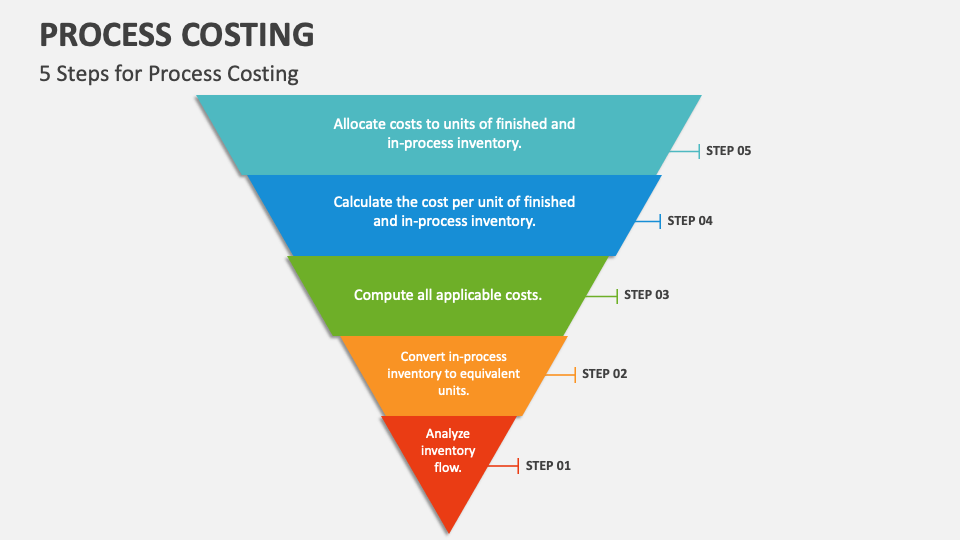 Process Costing PowerPoint and Google Slides Template - PPT Slides
