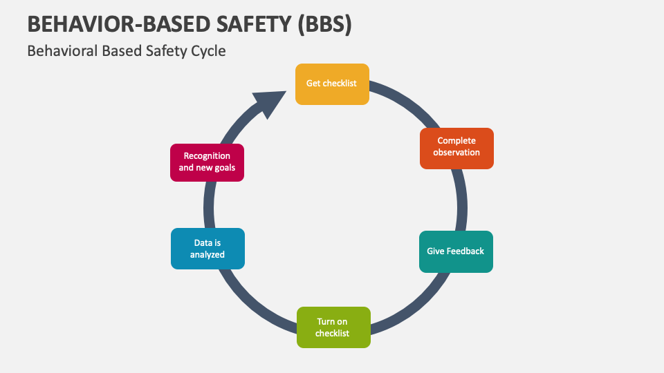 Behavior-Based Safety (BBS) Template for PowerPoint and Google Slides ...