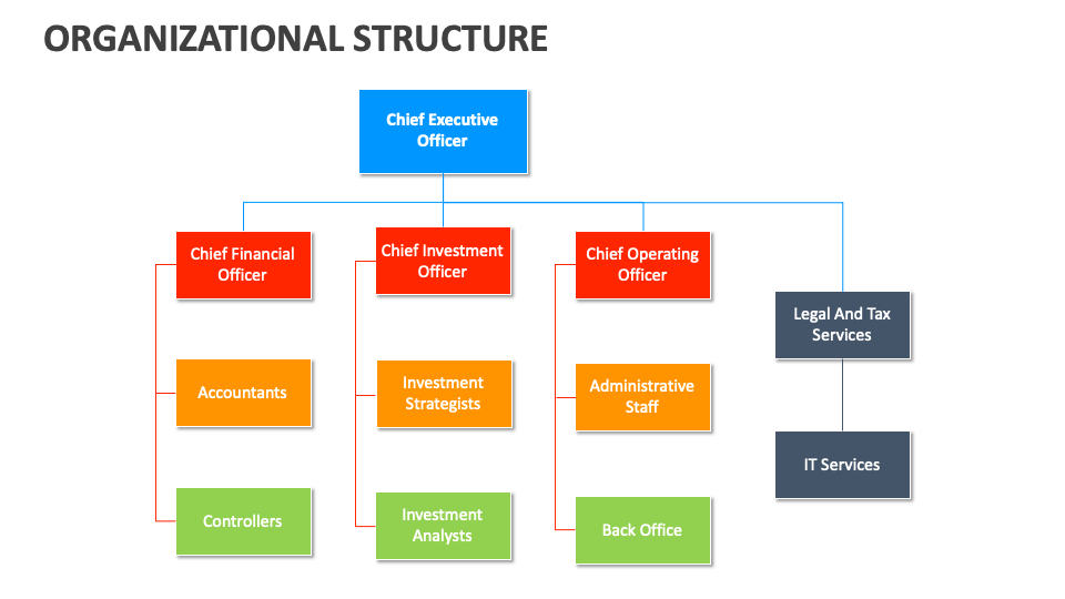Organizational Structure Template for PowerPoint and Google Slides ...