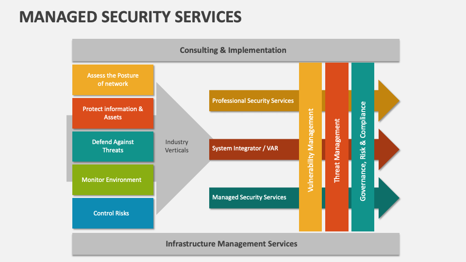 Managed Security Services Template for PowerPoint and Google Slides ...