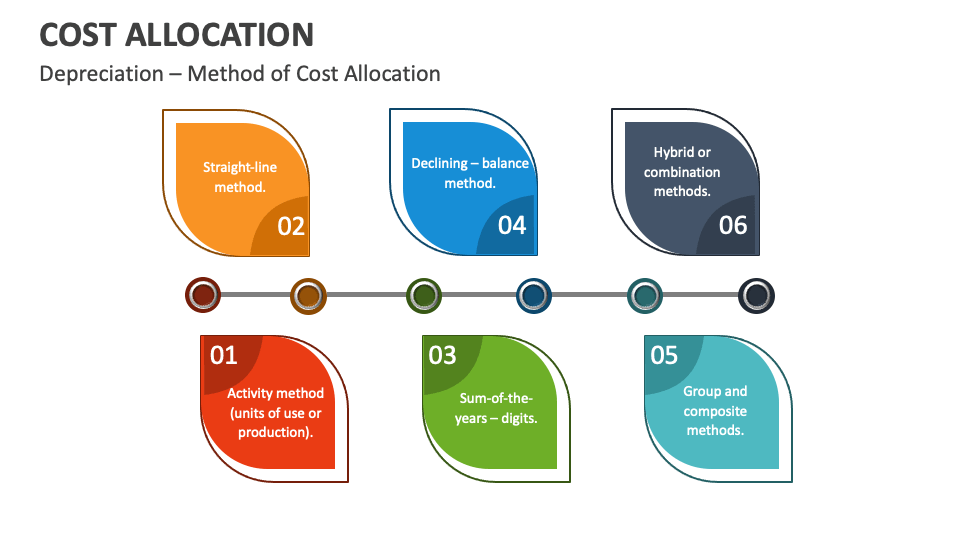 Cost Allocation Template for PowerPoint and Google Slides - PPT Slides