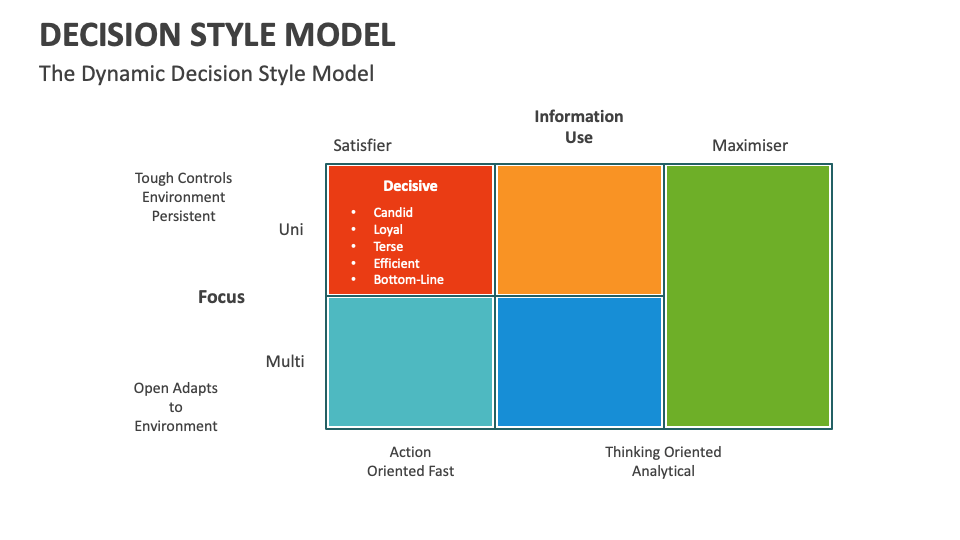 Decision Style Model Template for PowerPoint and Google Slides - PPT Slides