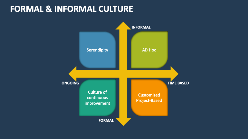Formal and Informal Culture Template for PowerPoint and Google Slides ...