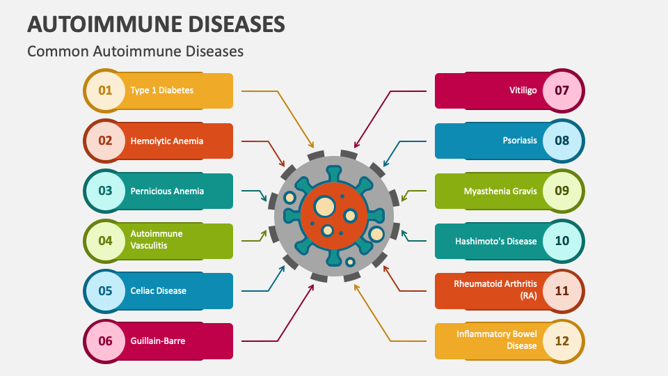 Autoimmune Diseases PowerPoint and Google Slides Template - PPT Slides