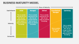 Business Maturity Model PowerPoint and Google Slides Template - PPT Slides