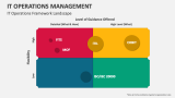 IT Operations Management PowerPoint and Google Slides Template - PPT Slides