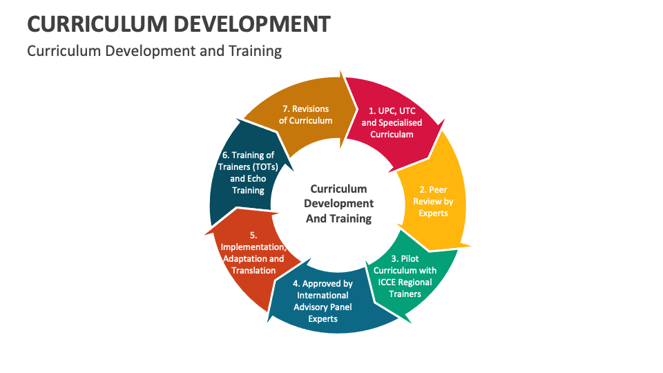 Curriculum Development Template for PowerPoint and Google Slides - PPT ...