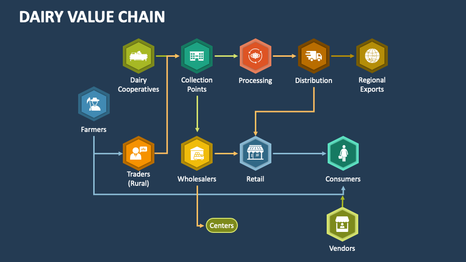 Dairy Value Chain PowerPoint and Google Slides Template - PPT Slides