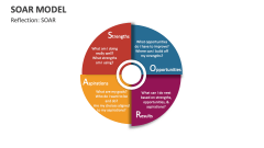 SOAR Model Template for PowerPoint and Google Slides - PPT Slides