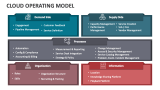 Cloud Operating Model PowerPoint and Google Slides Template - PPT Slides