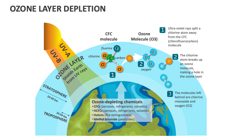 Ozone Layer Depletion Template for PowerPoint and Google Slides - PPT Slides