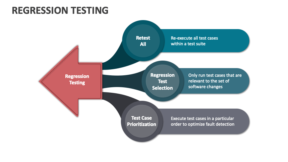 Regression Testing PowerPoint and Google Slides Template - PPT Slides